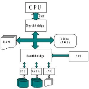 Ensamble y Mantenimiento de Computadores: Bus de Datos